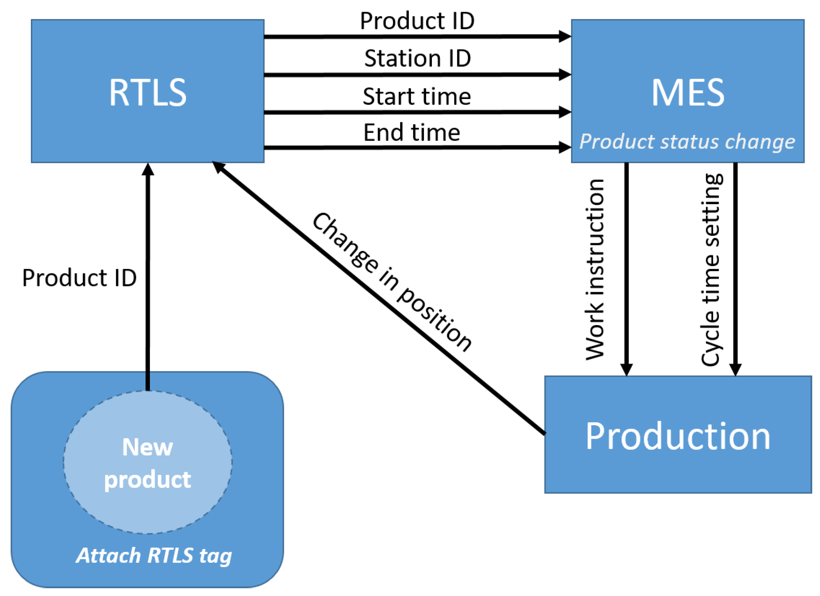 Real-Time Locating System in Production Management