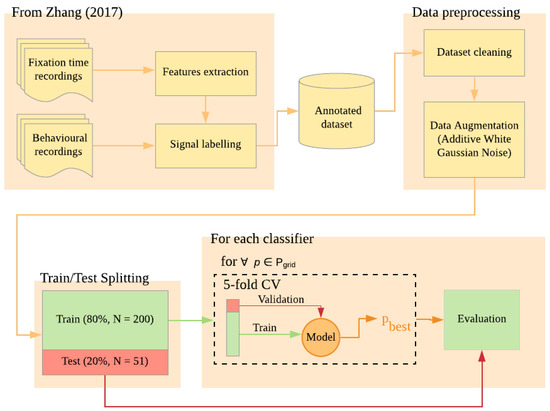 Sensors | Special Issue : Brain Signals Acquisition and Processing