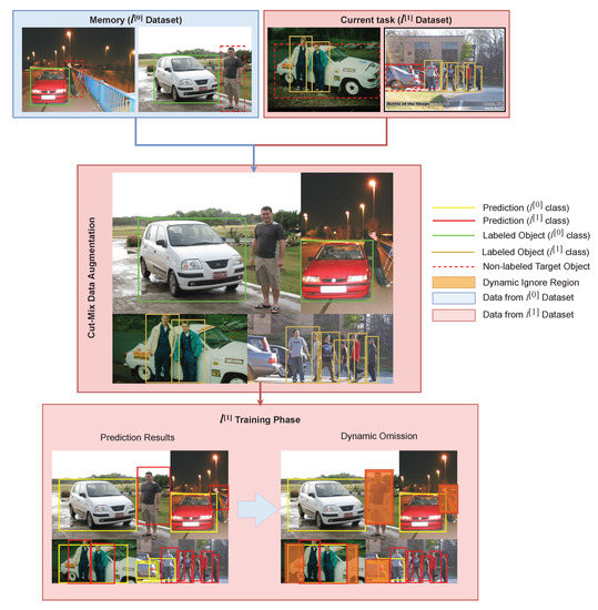 Continual Learning Strategy in One-Stage Object Detection Framework ...