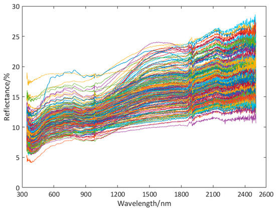 Copper Content Inversion of Copper Ore Based on Reflectance Spectra and ...