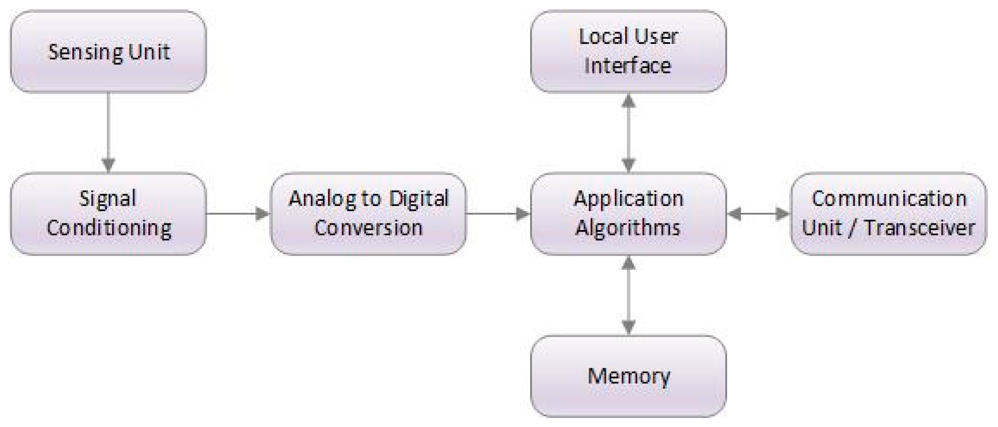 Advances in Sensor Technologies in the Era of Smart Factory and ...