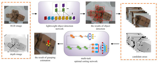 Visual Sorting of Express Parcels Based on Multi-Task Deep Learning
