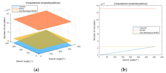 Sensors | Free Full-Text | Cascade AOA Estimation Algorithm Based on Flexible Massive Antenna Array