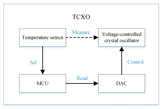 A Method to Increase the Frequency Stability of a TCXO by Compensating ...
