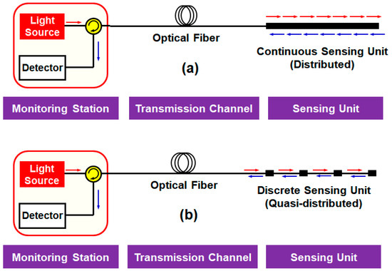 Sensors | Free Full-Text | Multiplexed Passive Optical Fiber Sensor ...