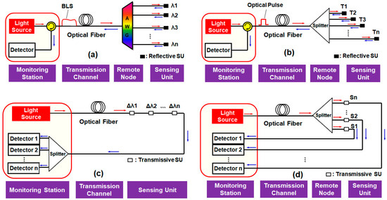 Sensors | Free Full-Text | Multiplexed Passive Optical Fiber Sensor ...