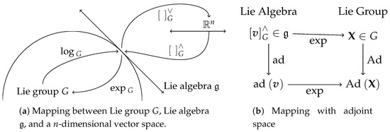 Sensors | Free Full-Text | Estimating Lower Limb Kinematics Using a Lie ...