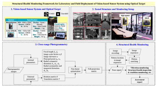 Sensors | Free Full-Text | Implementation and Evaluation of Vision ...