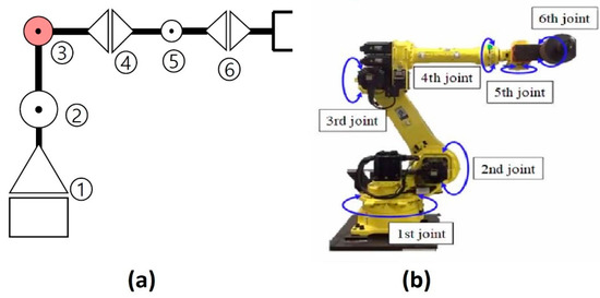 Sensors | Free Full-Text | Rotate Vector (RV) Reducer Fault Detection and Diagnosis System ...