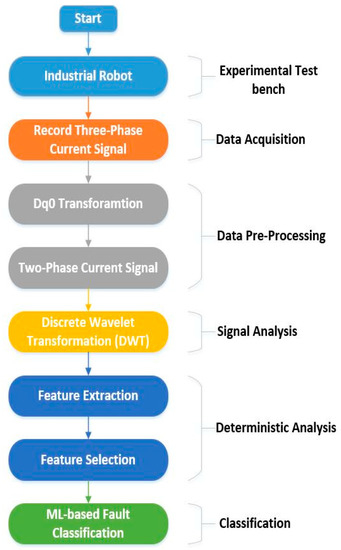 Sensors | Free Full-Text | Rotate Vector (RV) Reducer Fault Detection and Diagnosis System ...