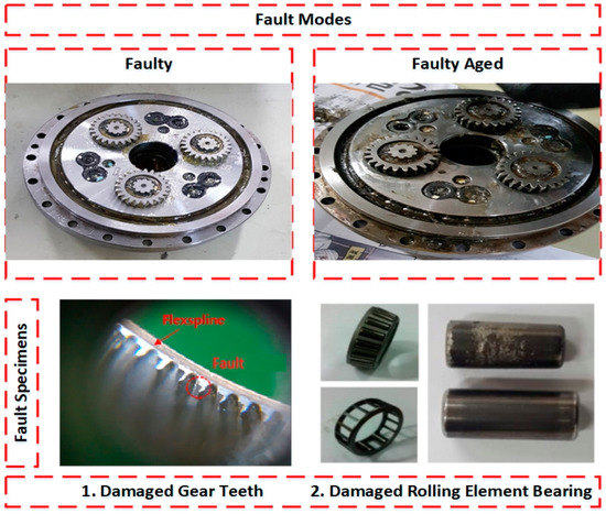 Sensors | Free Full-Text | Rotate Vector (RV) Reducer Fault Detection and Diagnosis System ...