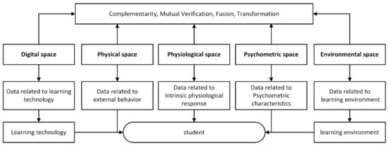 Sensors | Free Full-Text | Multimodal Data Fusion in Learning Analytics ...
