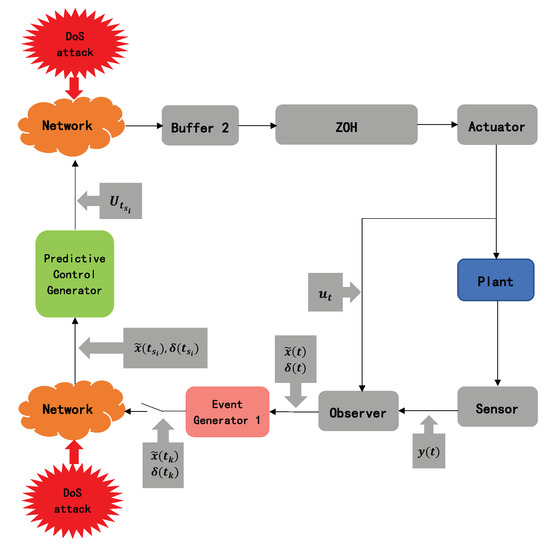 Observer-Based Event-Triggered Predictive Control for Networked Control Systems under DoS Attacks