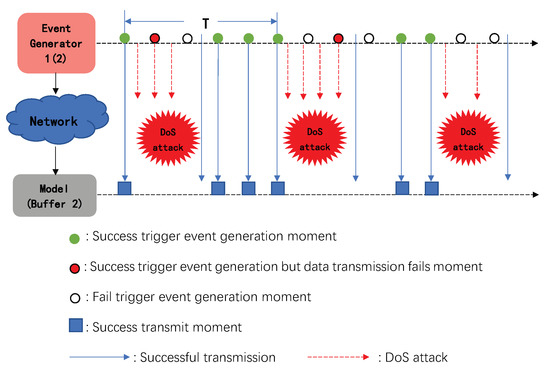Observer-Based Event-Triggered Predictive Control for Networked Control Systems under DoS Attacks