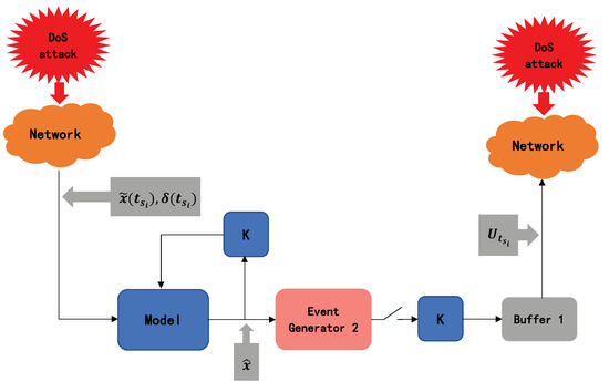 Observer-Based Event-Triggered Predictive Control for Networked Control Systems under DoS Attacks