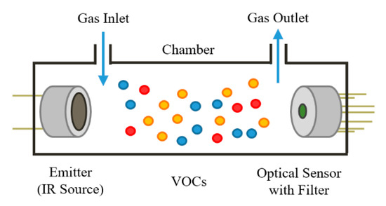 Development of a Tuneable NDIR Optical Electronic Nose
