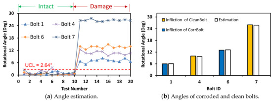 Monitoring of Corroded and Loosened Bolts in Steel Structures via Deep ...