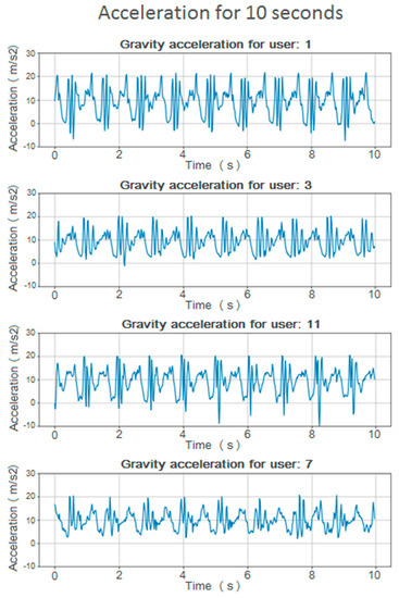 Sensors | Special Issue : Deep Learning Methods for Human Activity ...