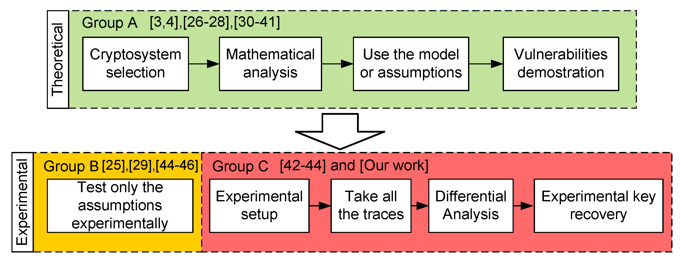 Breaking Trivium Stream Cipher Implemented in ASIC Using Experimental Attacks and DFA