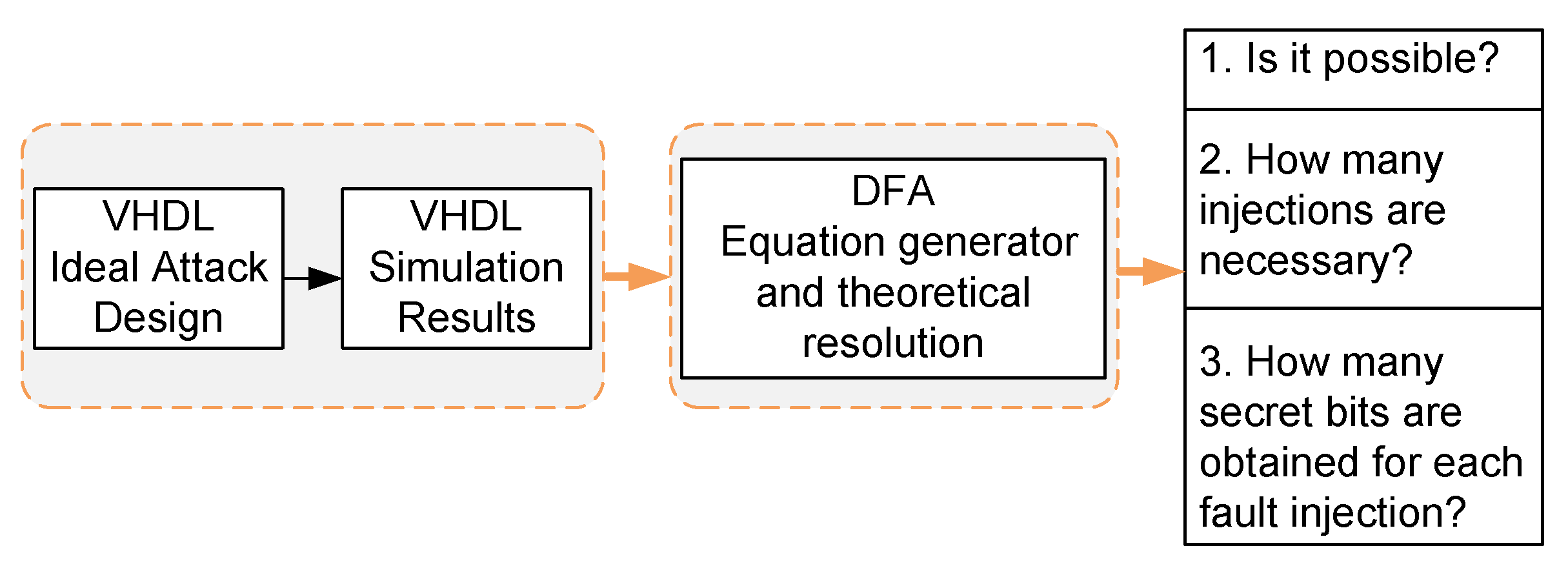 Breaking Trivium Stream Cipher Implemented in ASIC Using Experimental Attacks and DFA