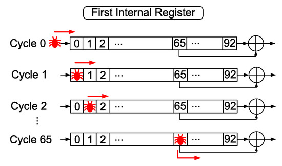 Breaking Trivium Stream Cipher Implemented in ASIC Using Experimental ...
