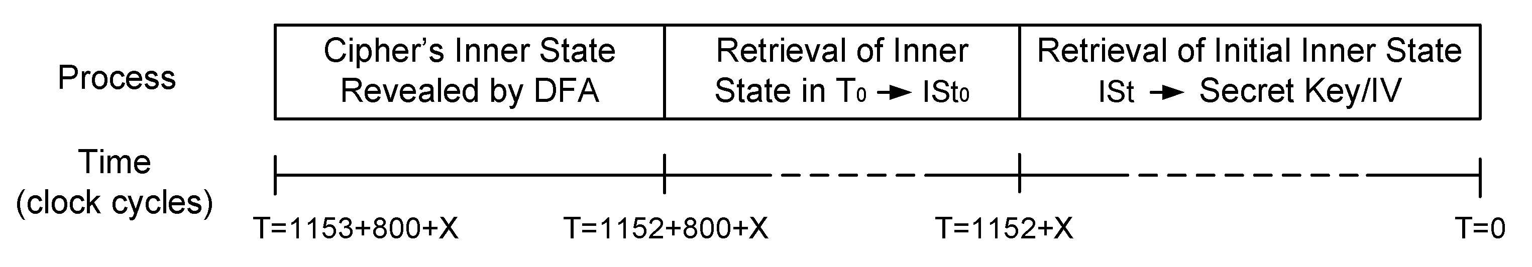 Breaking Trivium Stream Cipher Implemented in ASIC Using Experimental Attacks and DFA