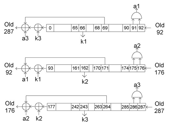 Breaking Trivium Stream Cipher Implemented in ASIC Using Experimental ...