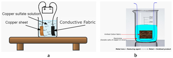 Integration of Conductive Materials with Textile Structures, an Overview