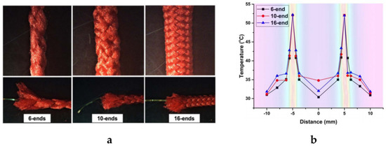 Integration of Conductive Materials with Textile Structures, an Overview