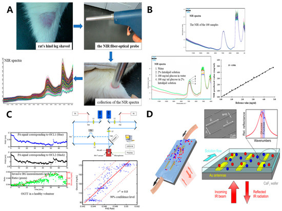 Non-Invasive Blood Glucose Monitoring Technology: A Review