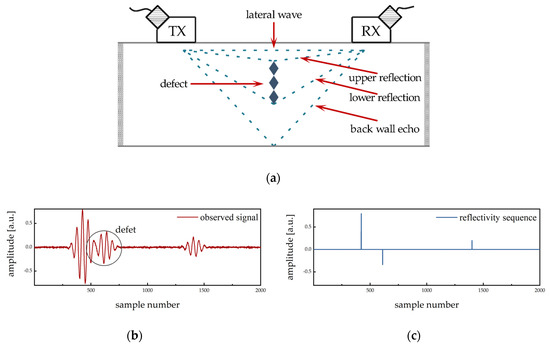 Sparse Blind Deconvolution with Nonconvex Optimization for Ultrasonic NDT Application