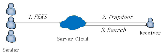 A Multi-User Public Key Encryption with Multi-Keyword Search out of Bilinear Pairings