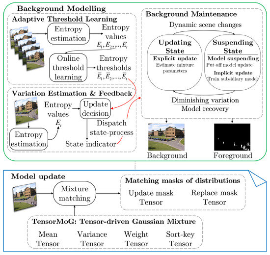 TensorMoG: A Tensor-Driven Gaussian Mixture Model with Dynamic Scene Adaptation for Background ...
