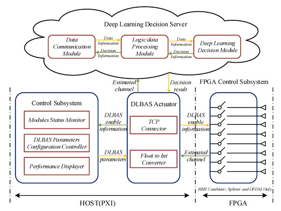 Deep Learning Based Antenna Selection for MIMO SDR System