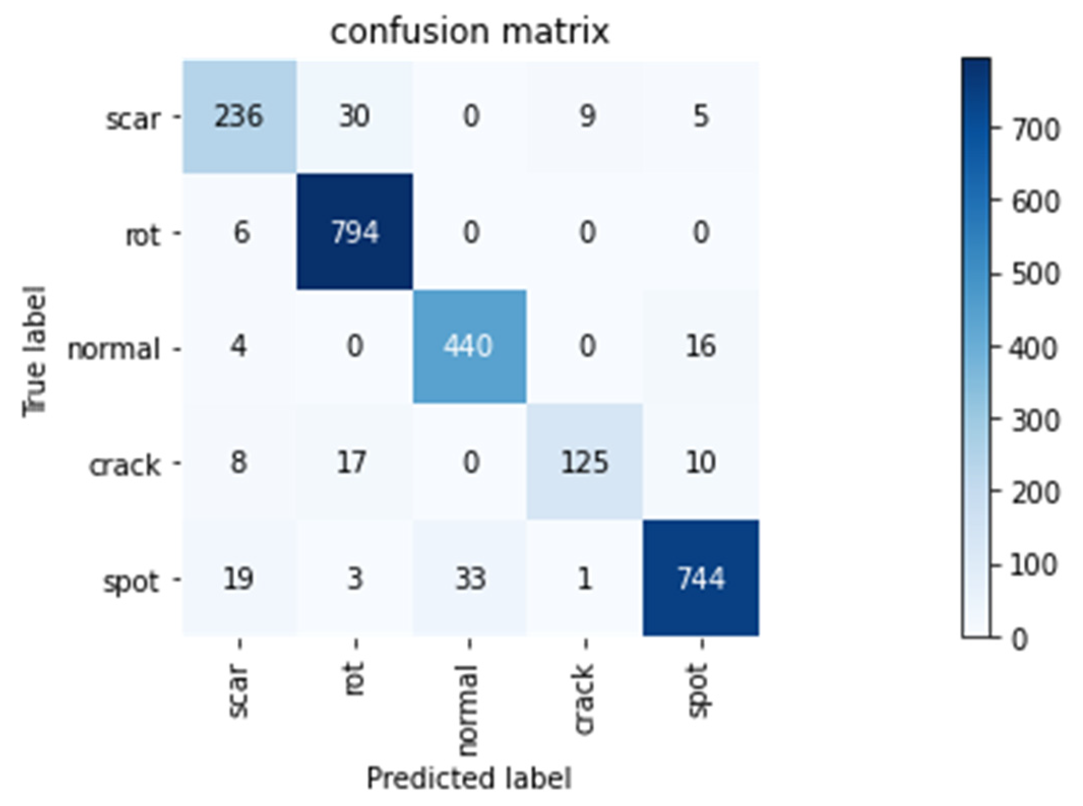 Defect Classification of Green Plums Based on Deep Learning