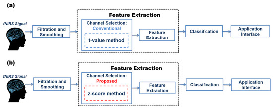 Enhancing Classification Performance of fNIRS-BCI by Identifying ...