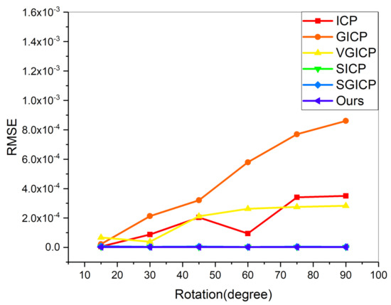 Hierarchical Optimization of 3D Point Cloud Registration