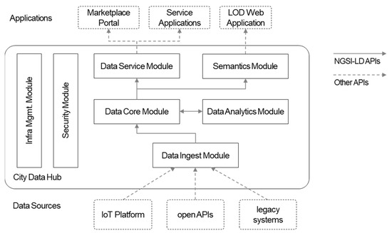 Sensors | Free Full-Text | City Data Hub: Implementation of Standard ...