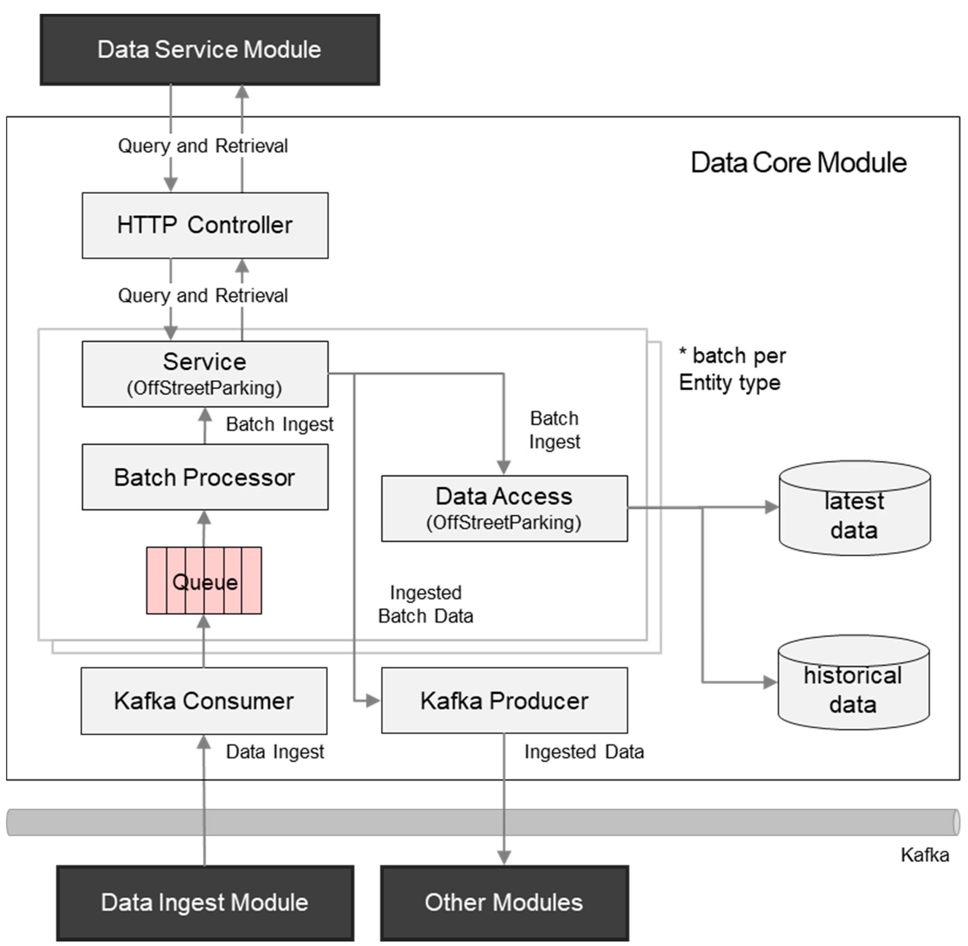 Sensors | Free Full-Text | City Data Hub: Implementation of Standard ...