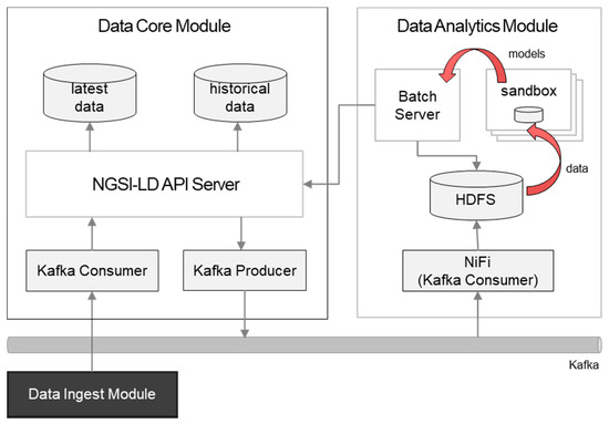 Sensors | Free Full-Text | City Data Hub: Implementation of Standard ...