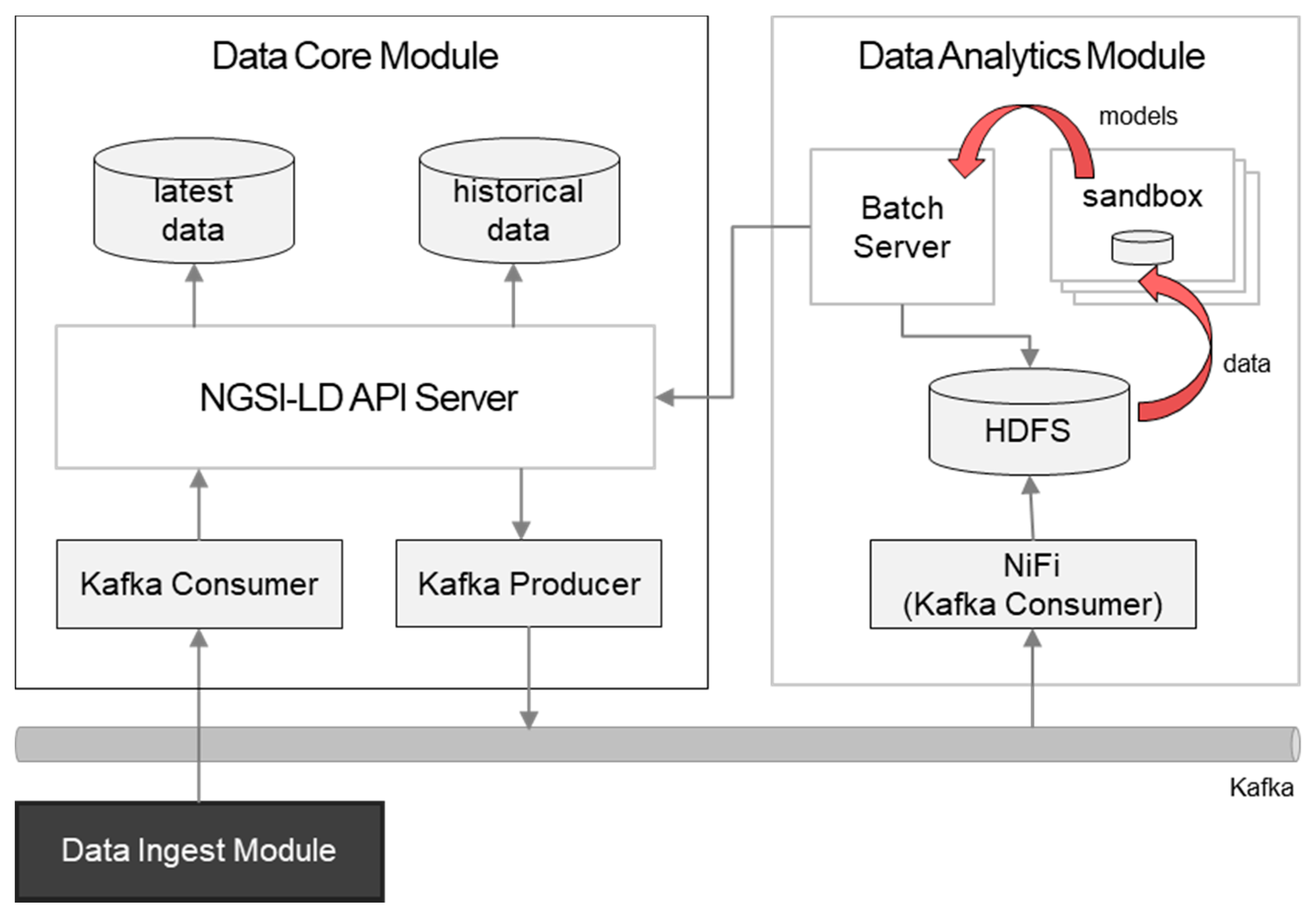 Sensors | Free Full-Text | City Data Hub: Implementation of Standard ...