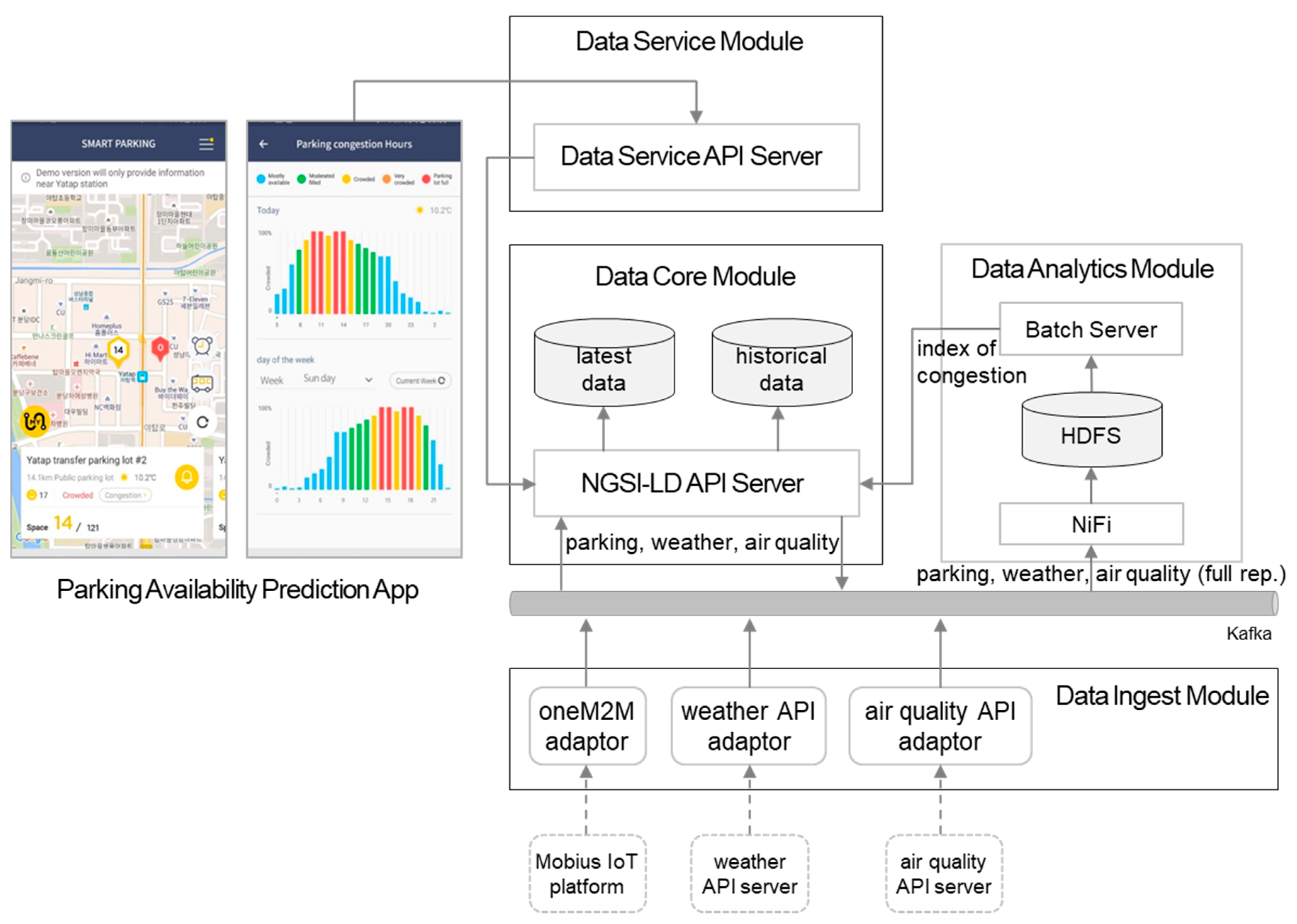 Sensors | Free Full-Text | City Data Hub: Implementation of Standard ...