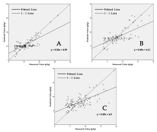 Combining Artificial Neural Network and Ordinary Kriging to Predict Wetland Soil Organic Carbon ...