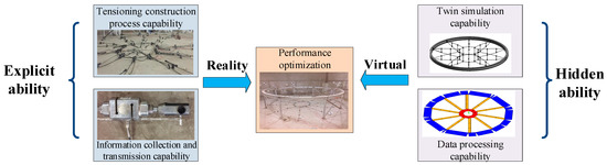 Intelligent Tensioning Method for Prestressed Cables Based on Digital ...