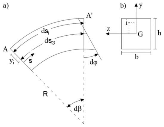 Application of Inverse Finite Element Method to Shape Sensing of Curved Beams
