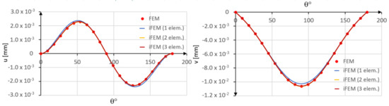 Application of Inverse Finite Element Method to Shape Sensing of Curved ...