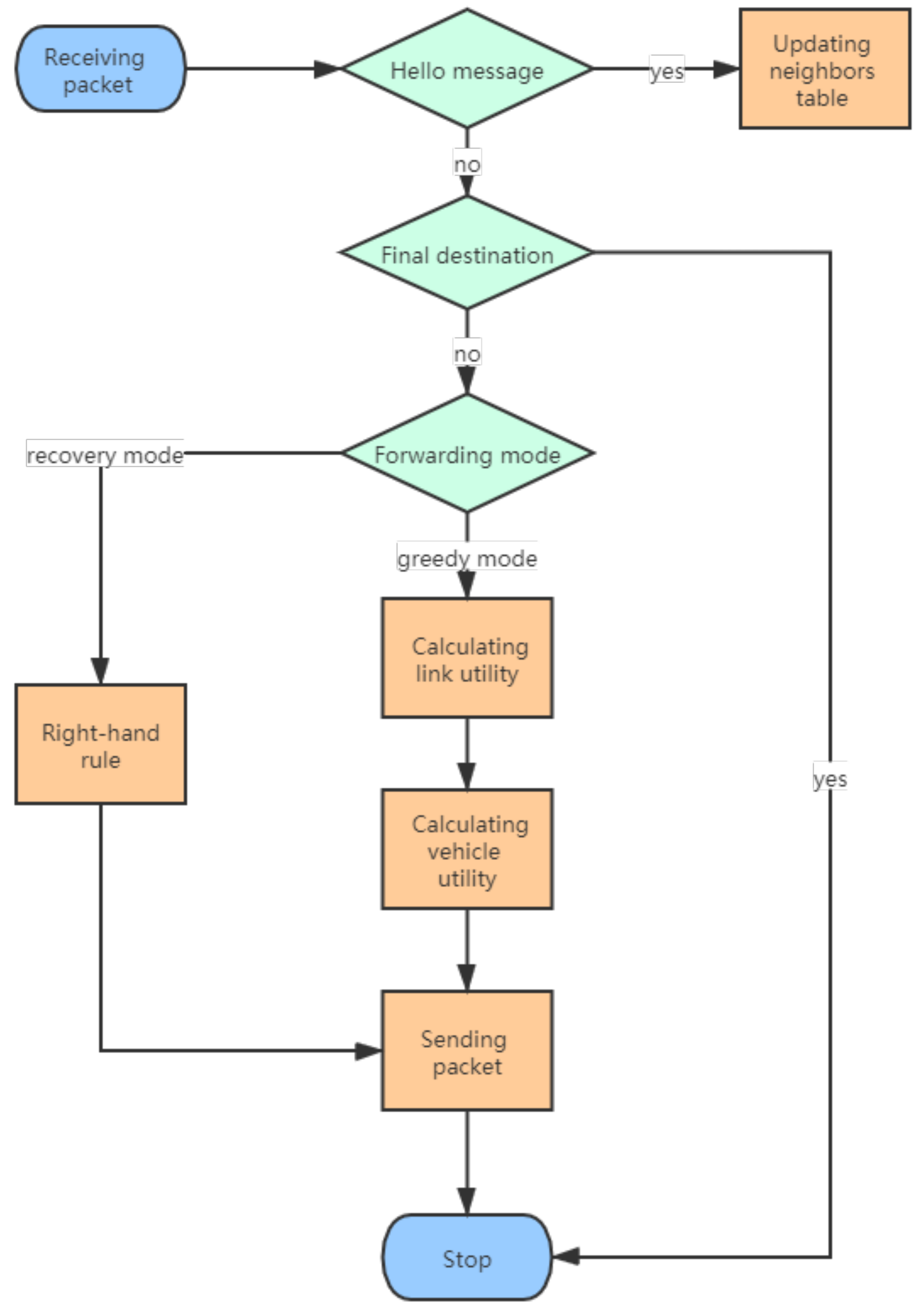 Sensors | Free Full-Text | A Routing Algorithm Based on Real-Time ...