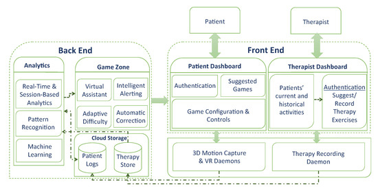 Adaptive Rehabilitation Bots in Serious Games