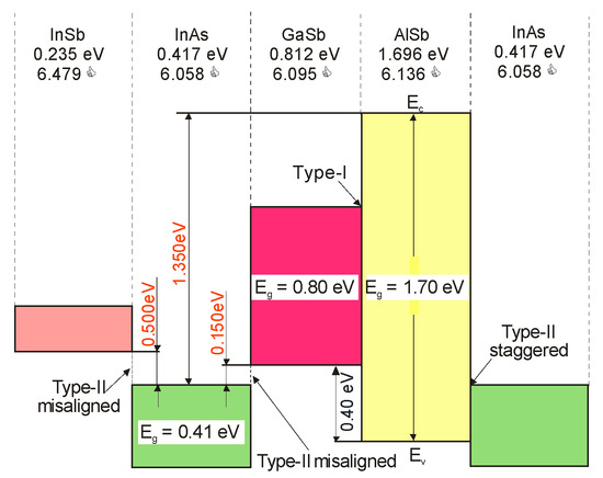 InAsSb-Based Infrared Photodetectors: Thirty Years Later On