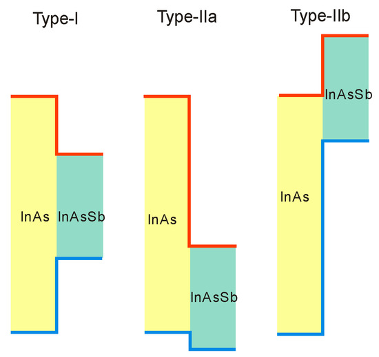 InAsSb-Based Infrared Photodetectors: Thirty Years Later On